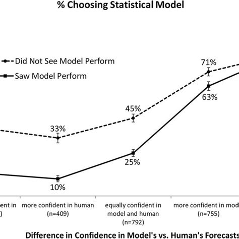 Pdf Algorithm Aversion People Erroneously Avoid Algorithms After