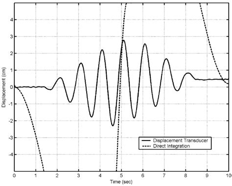 Recorded Longitudinal Acceleration With Solid Lines And Without