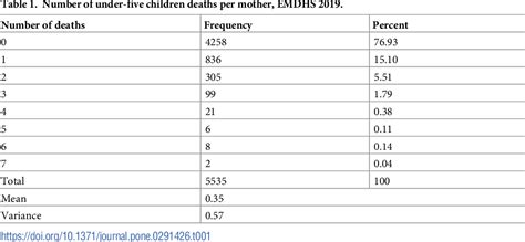 Table 1 From Zero Inflated Poisson Regression Analysis Of Factors Associated With Under Five