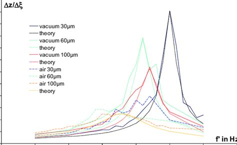 Measured And Theoretical Amplification Factor As A Function Of Download Scientific Diagram