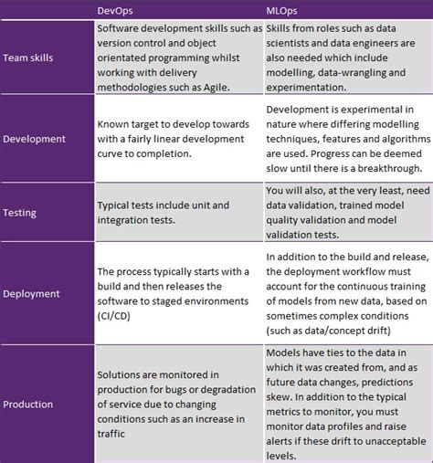 What Is Mlops Benefits Start With Mlops And Devops Vs Mlops Big Data Analytics News