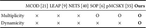 table 1 from multiple dynamic outlier detection from a data stream by