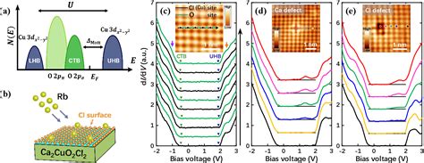 Figure 1 From Diminishing Mott Gap By Doping Electrons Through Depositing One Monolayer Thin