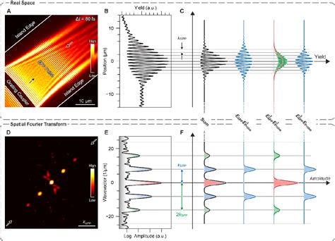 Figure 2 From Momentum Space Separation Of Quantum Path Interferences Between Photons And