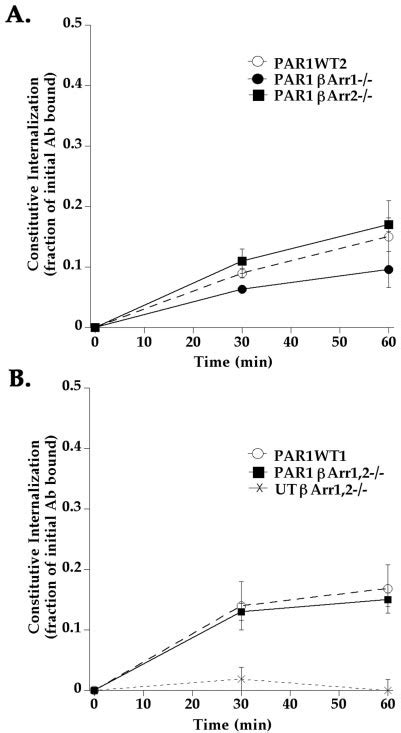 Constitutive Internalization Of Par1 In Wild Type And Arrestin Download Scientific Diagram