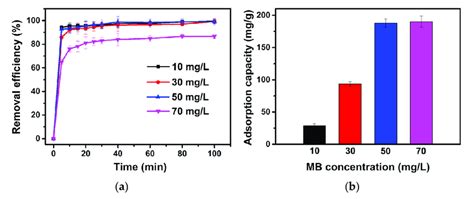 Effects Of Initial Concentration On The Removal Efficiency A And