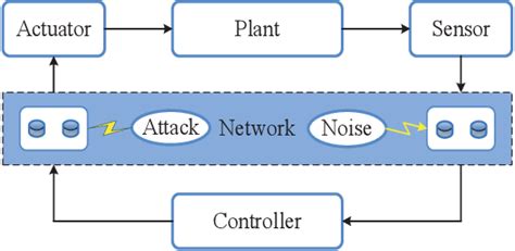 Figure 1 From Resilient Control Of Networked Control Systems With Stochastic Denial Of Service