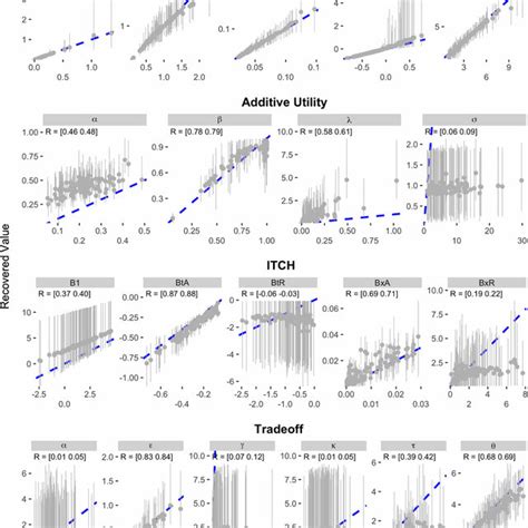 results of parameter recovery analysis for the constant sensitivity