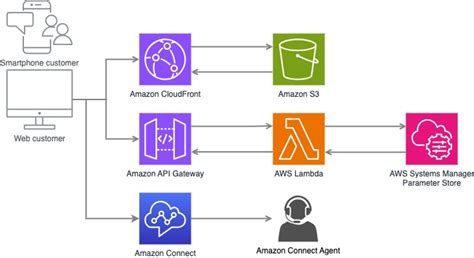 Securely Pass The Customer Information To Agent Using Amazon Connect In