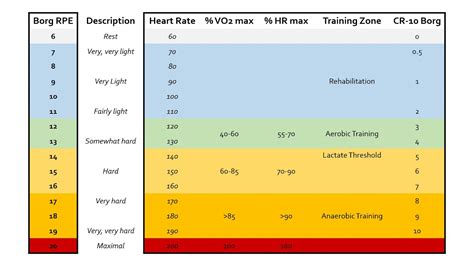 Modified Rpe Borg Scale
