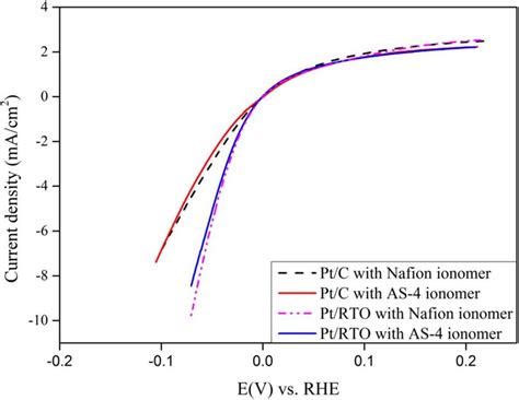 Her Hor Polarization Curves For Pt C Pt Ruo 2 Tio 2 Ruo 2 Tio 2