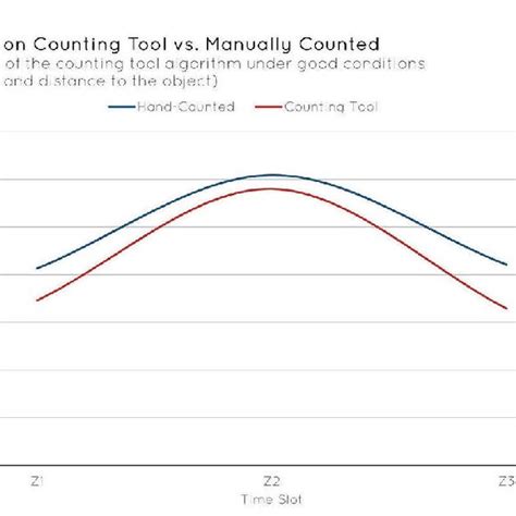 accuracy of algorithmic counting based on detection andt racking data
