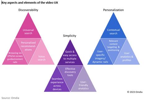 telco video ux ui discovery aggregation search recommendations
