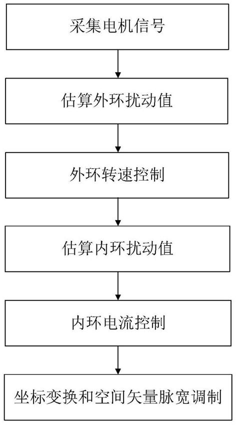 Permanent Magnet Synchronous Motor Cascade Control Method Based On Generalized Predictive