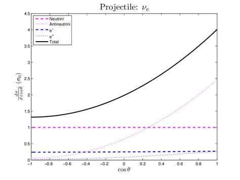 Plot Of The Angular Distributions Of The Cross Section Detailed In