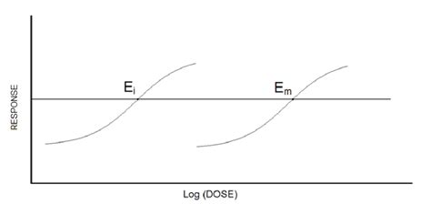 Representation Of The Response Curve Of The Dose In Function Of The Download Scientific Diagram