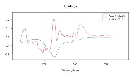 Plotting Methods Getting Started With Mdatools For R