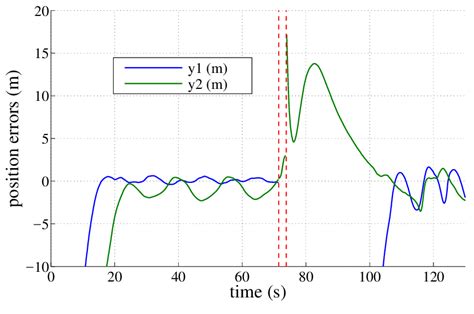 18 Simulation 4 Position Error Components Of Y The Vertical Dashed