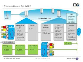The G G Blog LTE QCI And End To End Bearer QoS In EPC
