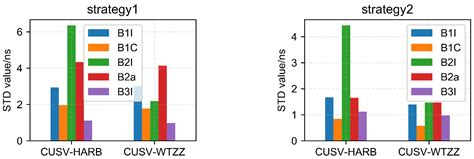 A Modified Single Frequency Ppp Method For The Positioning And Time Transfer With Bds 3