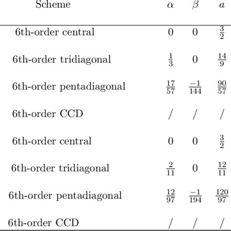 Truncation Errors In Various Difference Scheme For The First And Second Download Scientific