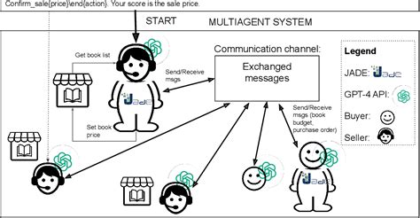 Self Adaptive Large Language Model Llm Based Multiagent Systems