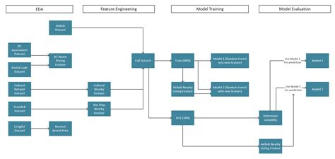 A Data Driven Analysis Of Vancouvers Airbnb Dataset With Bc Assessment Cultural Spaces And