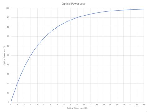 attenuation signal reduction to db
