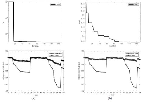 convergence curve and voltage profile for 69 bus in case 1 three