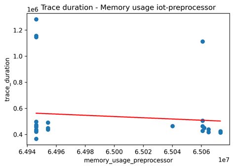 Correlation Between Trace Duration And Memory Usage Iot Preprocessor Download Scientific