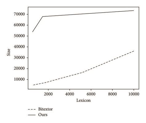 Size Of Result As The Entries Of Bilingual Lexicon Download Scientific Diagram