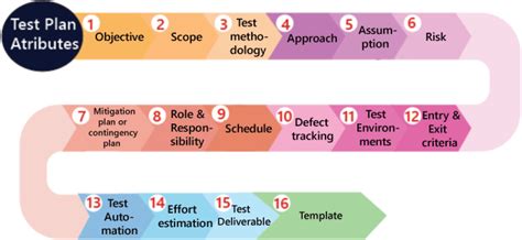 Test Plan Components Or Attributes