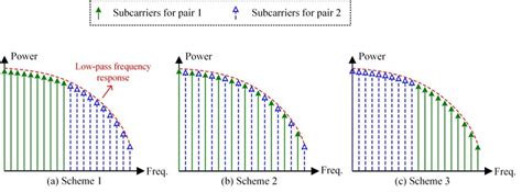 Illustration Of Transmitted OFDM Spectrum A Scheme LF Subcarriers Download Scientific