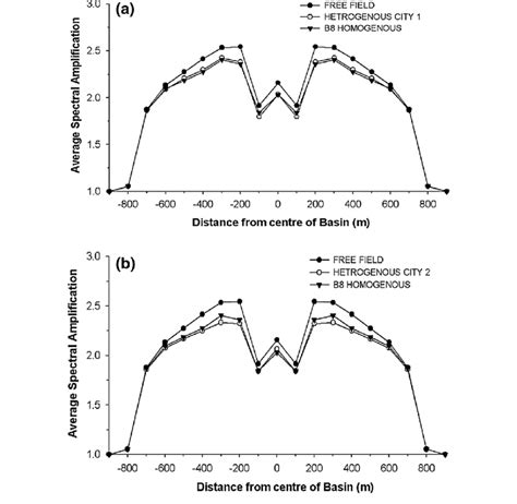 A B The Spatial Variation Of Average Spectral Amplification For Download Scientific Diagram