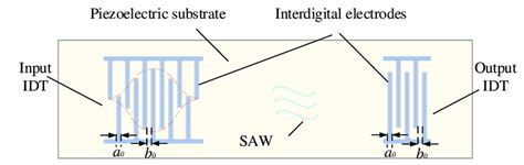 Structure Diagram Of The Saw Sensor Structure Diagram Of The Saw Sensor Download Scientific