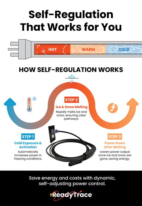 Self Regulating Heat Trace Cables Powerblanket