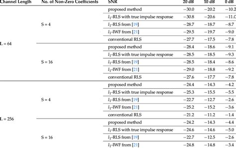 msd comparison in various snr download scientific diagram