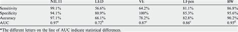 Sensitivity Specificity Accuracy Area Under Curve Auc Download
