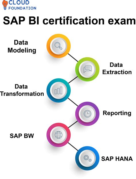 Sap Bi Certification Cloudfoundation Blog