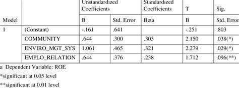 summary of coefficients of regression model download table
