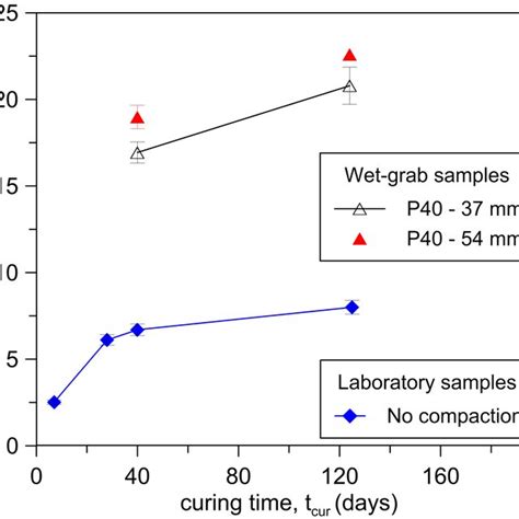 Comparison Between In Situ And Laboratory Permeability Results Download Scientific Diagram
