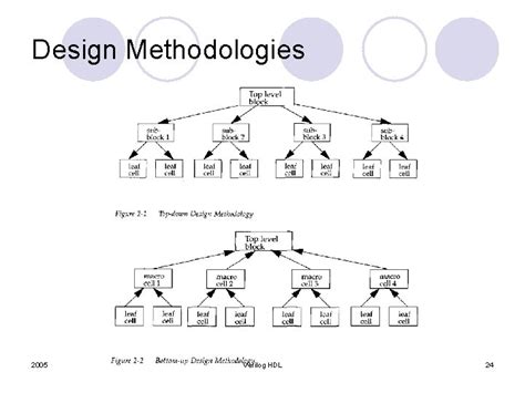 Digital System Design Verilog Hdl 2005 Verilog Hdl