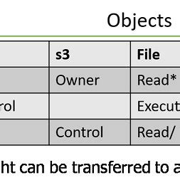 Example Of An Access Control Matrix Download Scientific Diagram