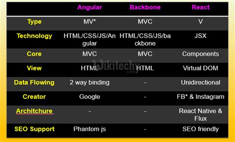 React Tutorial React Vs Angular React Js Reactjs By Microsoft