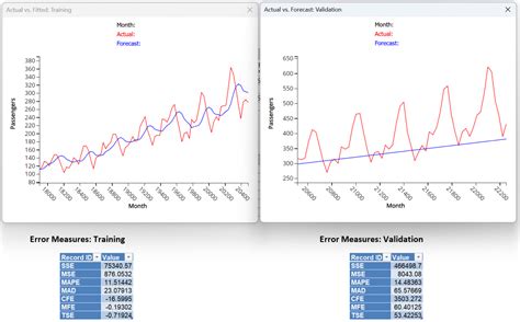 Double Exponential Smoothing Example Solver