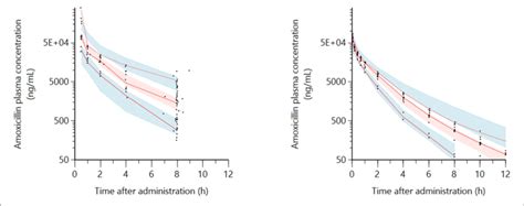 Visual Predictive Check Vpc For The Intravenous Iv Route Obtained