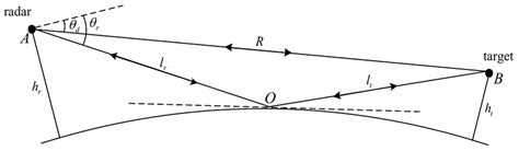 Schematic Diagram Of Radar Specular Reflection Download Scientific Diagram