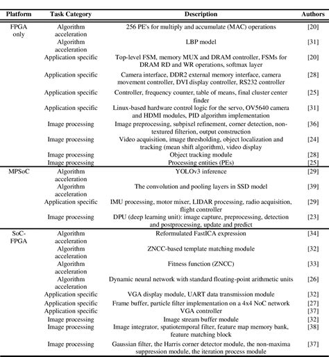 Table 6 From A Review Of Design Methodologies And Evaluation Techniques For Fpga Based Visual