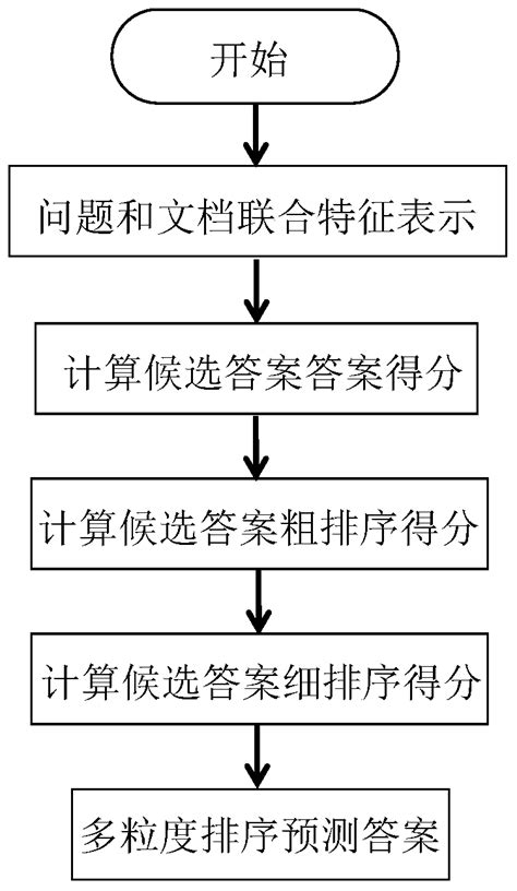Multi Granularity Answer Sorting Multi Document Machine Reading