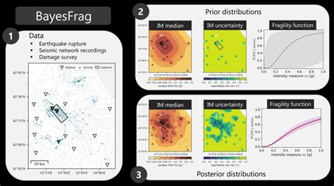 lukas bodenmann on linkedin bayesfrag python bayesian fragility